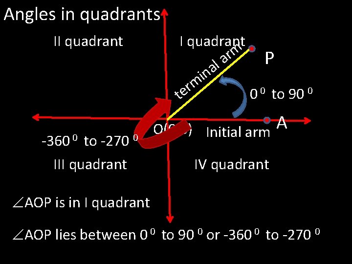 Angles in quadrants II quadrant Terminal arm 90