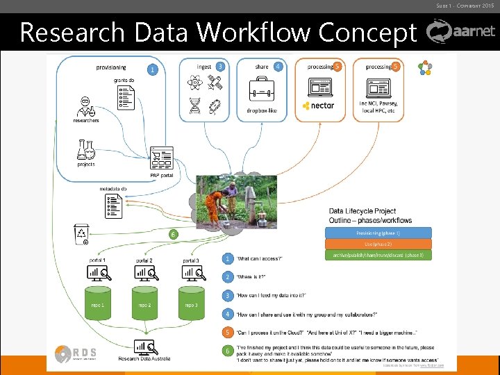 SLIDE 1 COPYRIGHT 2015 Research Data Workflow Concept