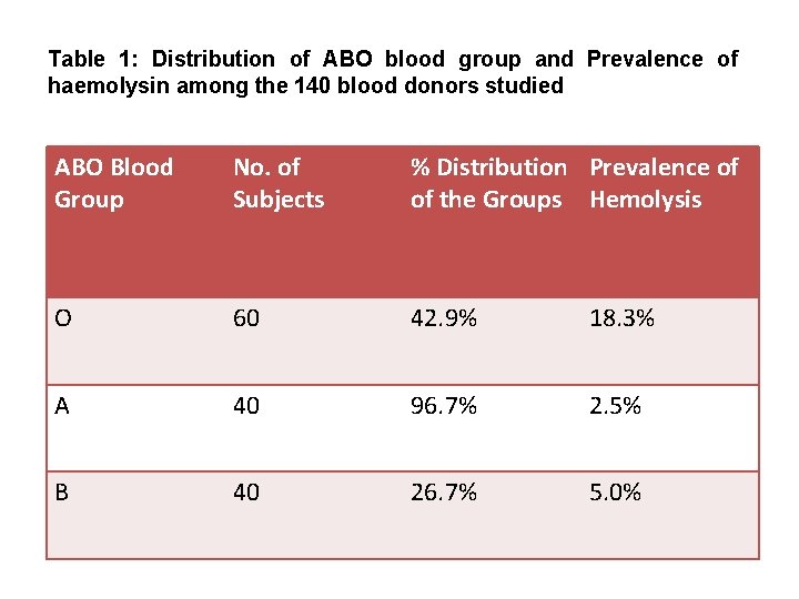 PREVALENCE OF HIGH TITRE ALPHA AND BETA HAEMOLYSINS