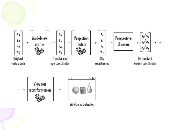 CHAPTER 4 Geometric Transformations The Pipeline by Richard