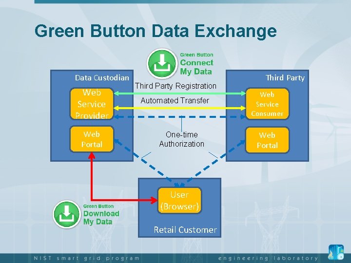 The Green Button CMD Workshop April 21 22