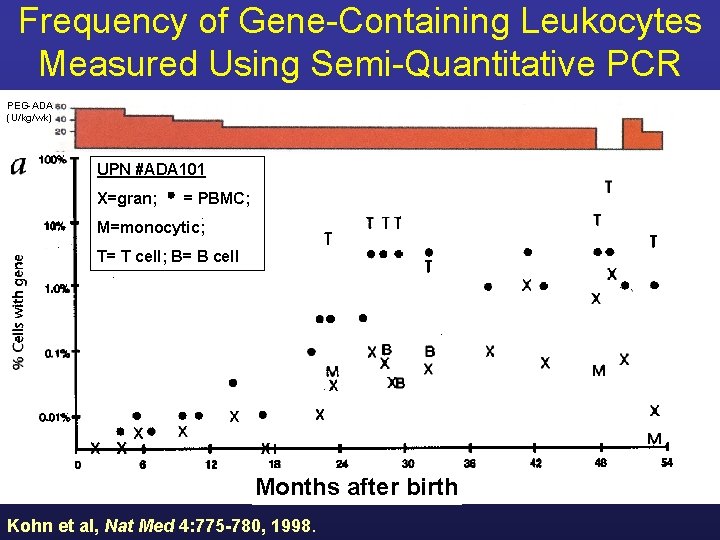 AdenosineDeaminase ADA Deficiency ADA is responsible gene in