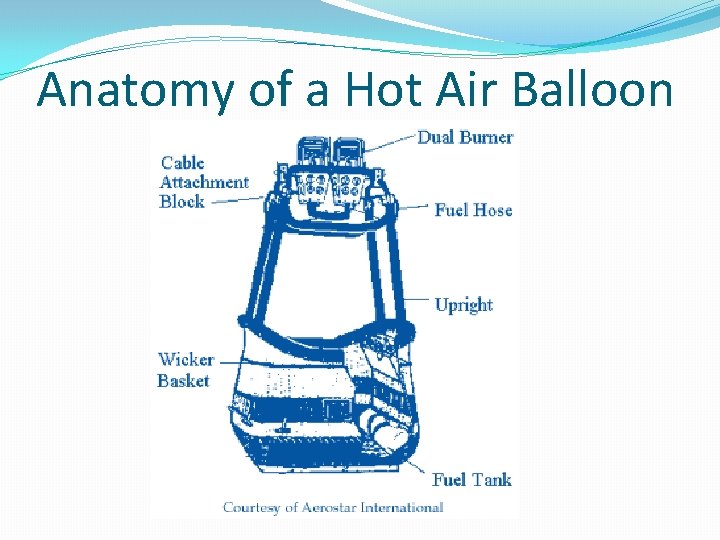 ANATOMY OF A HOT AIR BALLOON Aerospace Fall