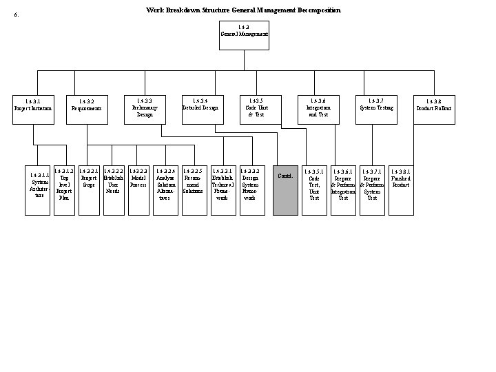 Work Breakdown Structure First Decomposition 1 0 Hotel