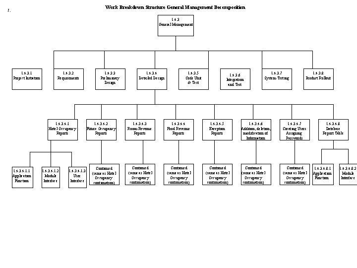 Work Breakdown Structure First Decomposition 1 0 Hotel