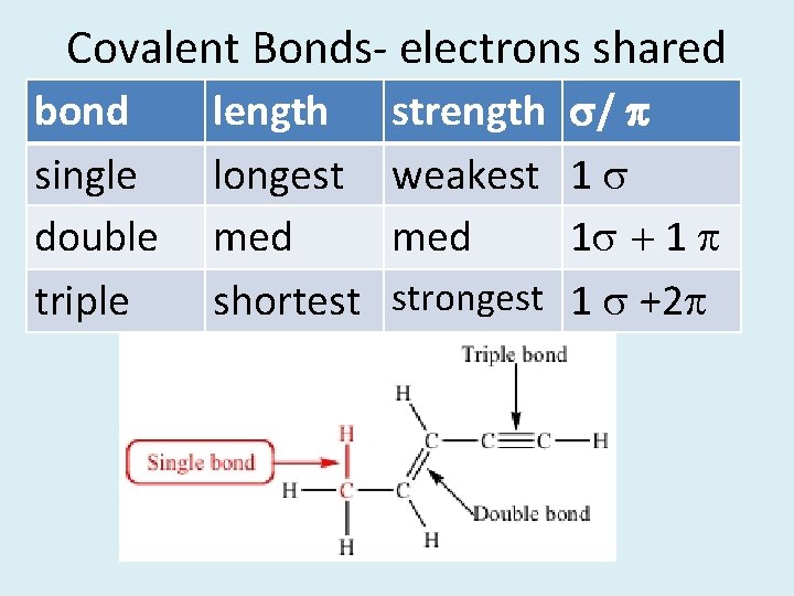 AP Chem Review Big idea 2 Types of