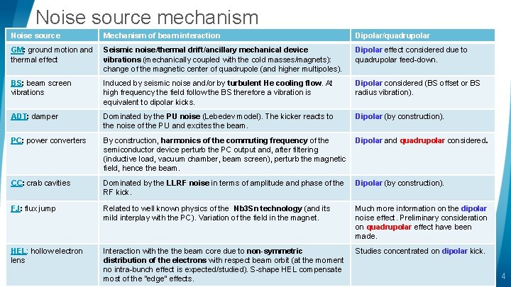 Table with the expected sources of noise Characteristics