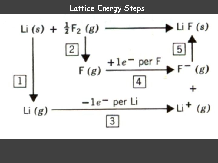 Bonding General Concepts Coulombs Law Lattice Energy Bond