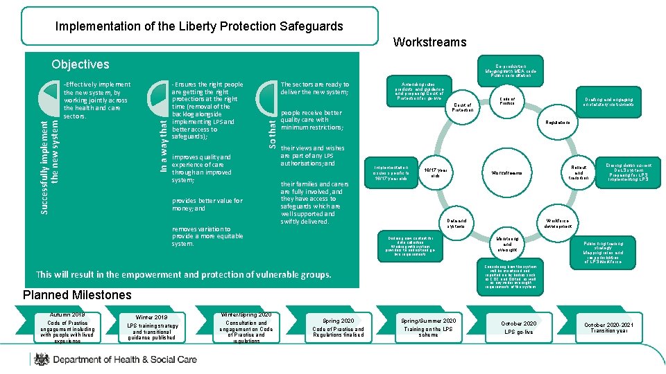Implementation of the Liberty Protection Safeguards Workstreams Objectives