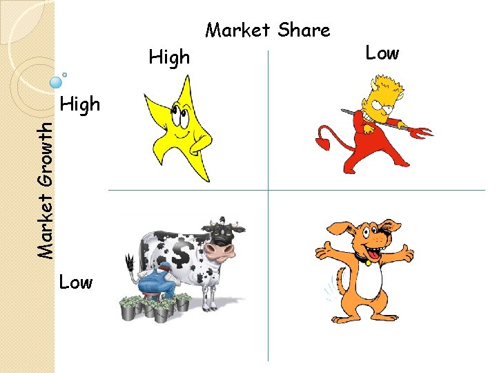 The Boston Matrix Aims of the Lesson Learning
