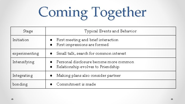 Analyse why relationships may change or end By