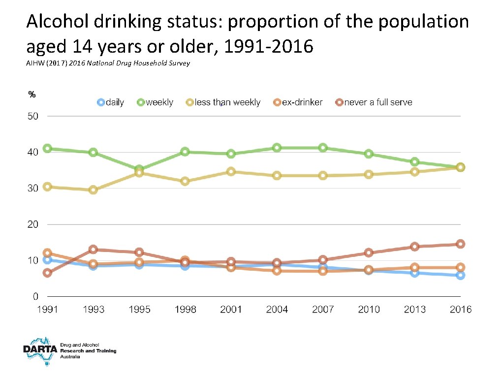 2016 National Drug Strategy Household Survey Preliminary findings