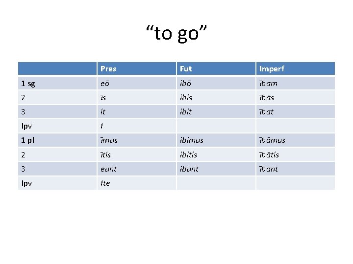 Irregular verbs Cambridge Latin Course Unit 2 Principal