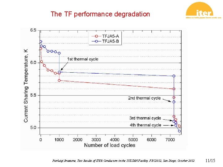 Test Results of ITER Conductors in the SULTAN