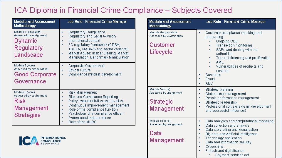 ICA Diplomas in Regulatory Compliance and Financial Crime