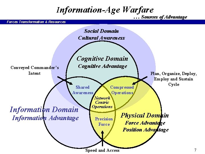 Network Centric Operations Insights and Challenges Forces Transformation