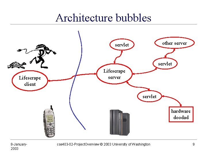 Project Overview CSE 403 Winter 2003 Software Engineering