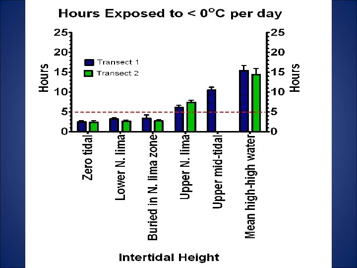Factors affecting Rocky Intertidal Zonation Patterns Intertidal Zones