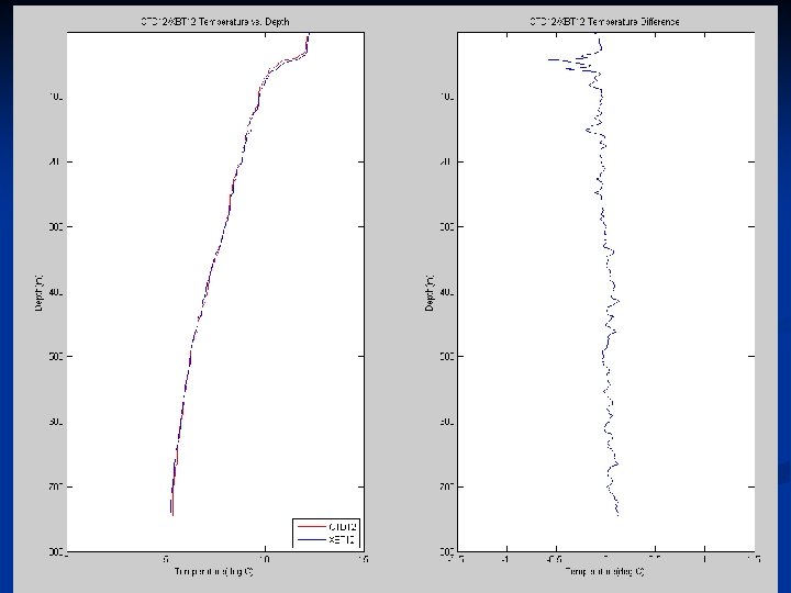 Comparison of CTDXBT Temperature Profiles and XBTGDEM Sound