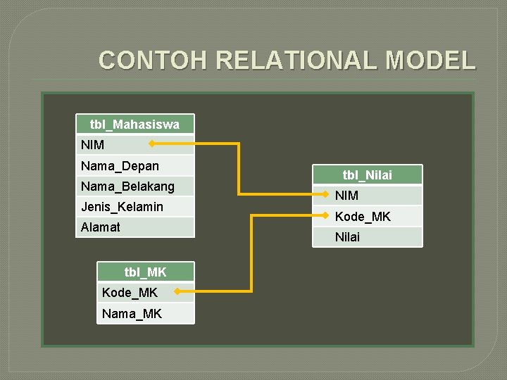 Pengenalan Model Relational Yufis Azhar Teknik Informatika UMM