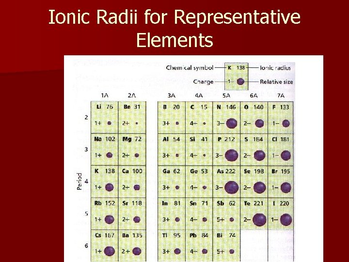 Periodic Table Trends Atomic Radii Density Ionization Energy