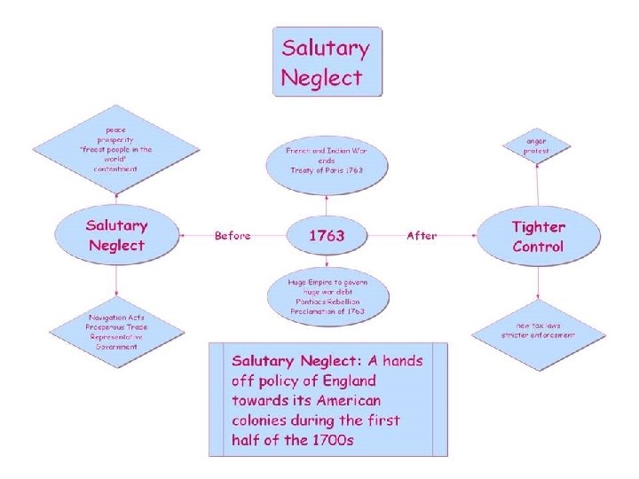 Origins of American Government Roots of American Government