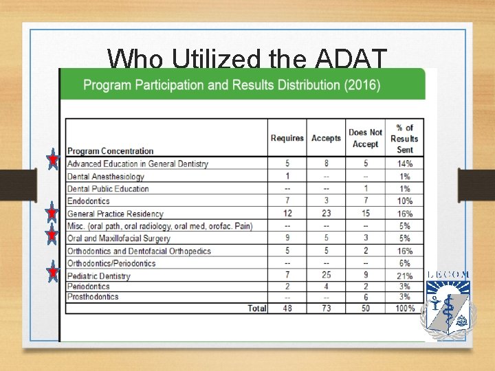 Advanced Dental Admission Test ADAT Logan Poff Background