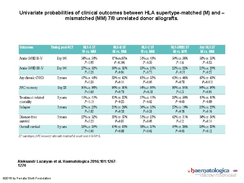 Human leukocyte antigen supertype matching after myeloablative ...