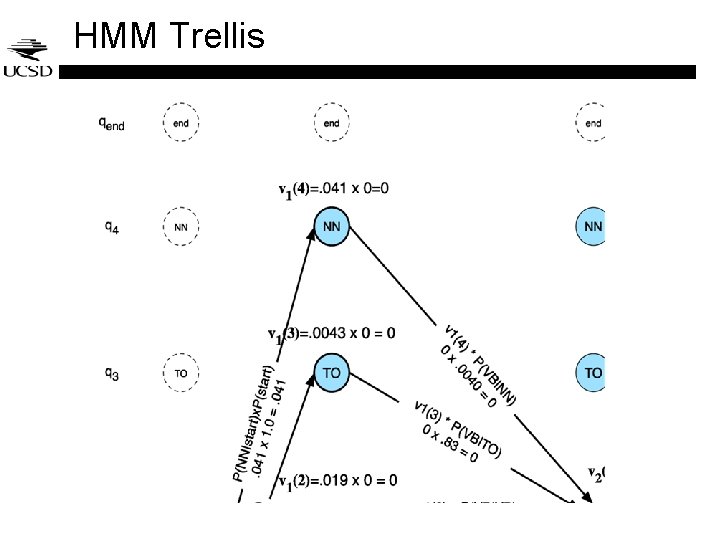 Statistical NLP Winter 2009 Lecture 7 Partofspeech tagging