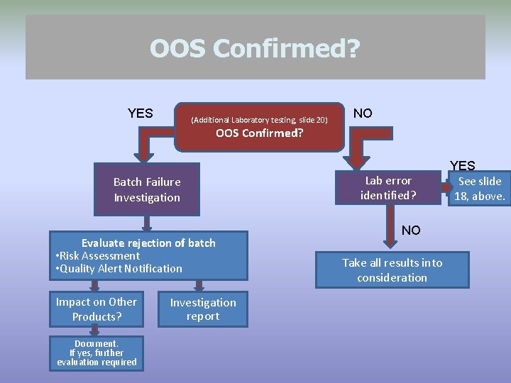 Out of Specification and Atypical Test Results Contents