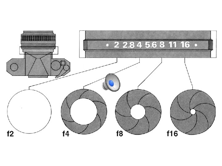 Aperture Aperture Controls the amount of light entering