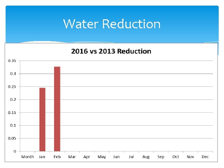 MONTHLY OPERATIONS REPORT February 2016 Town of Discovery