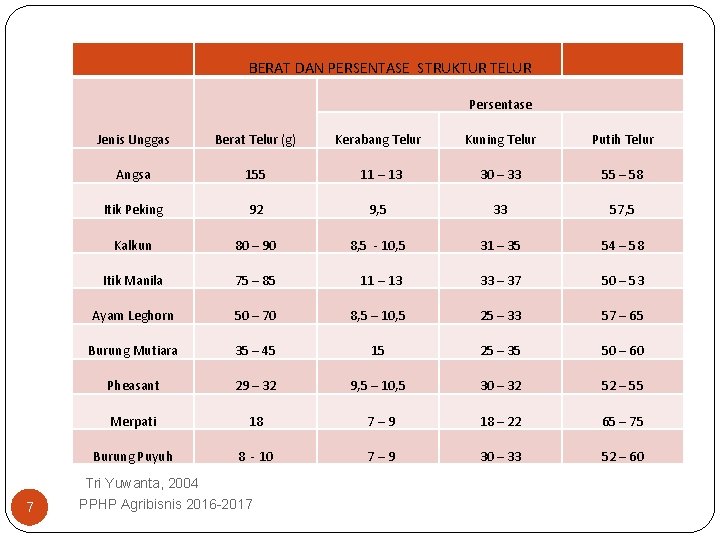 Pengelolaan dan pengolahan telur Telur adalah ovum yang
