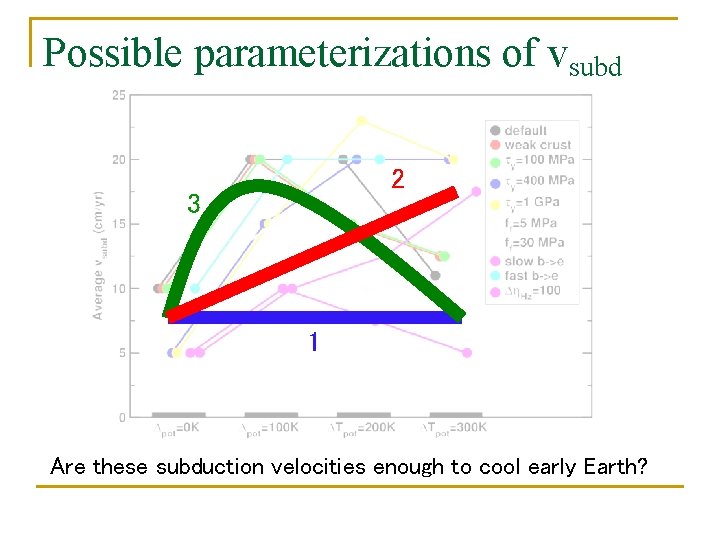 The dynamics of subduction throughout the Earths history