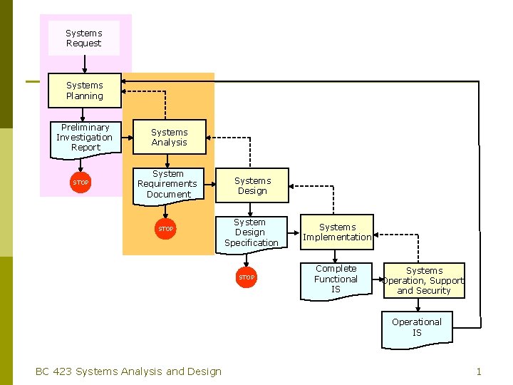 Systems Request Systems Planning Preliminary Investigation Report STOP