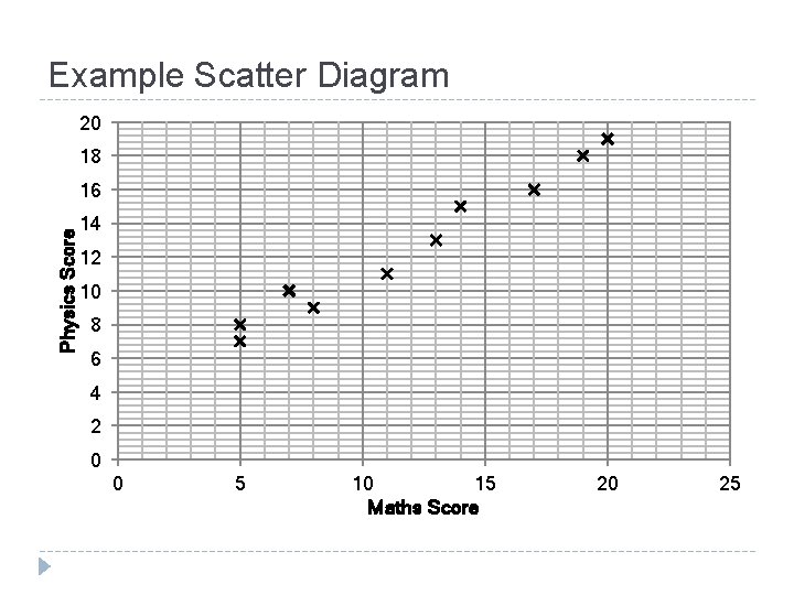 Scatter Diagrams Isabel Smith Why do we use