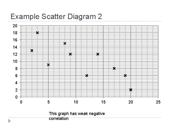 Scatter Diagrams Isabel Smith Why do we use