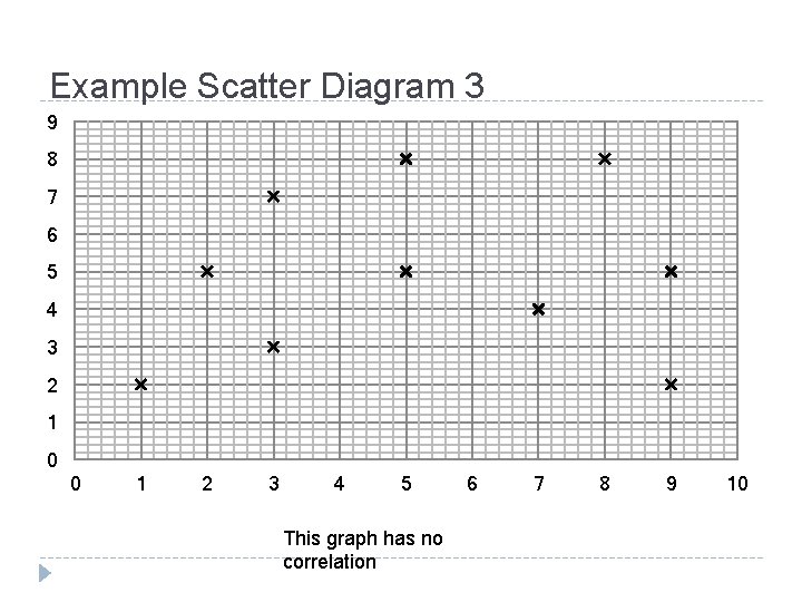 Scatter Diagrams Isabel Smith Why do we use
