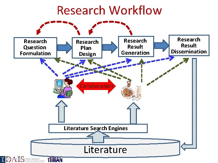 Accelerating Research Discovery Towards an Intelligent Workbench for