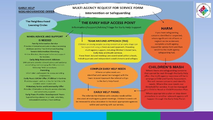 EARLY HELPEARLY YEARS NEIGHBOURHOODS Early Help Pathways Early