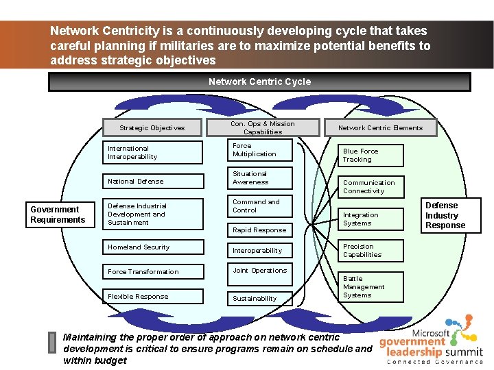 Implementation of Network Centric Systems Success Challenges and