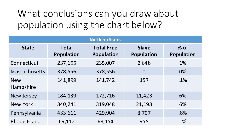 What conclusions can you draw about population using