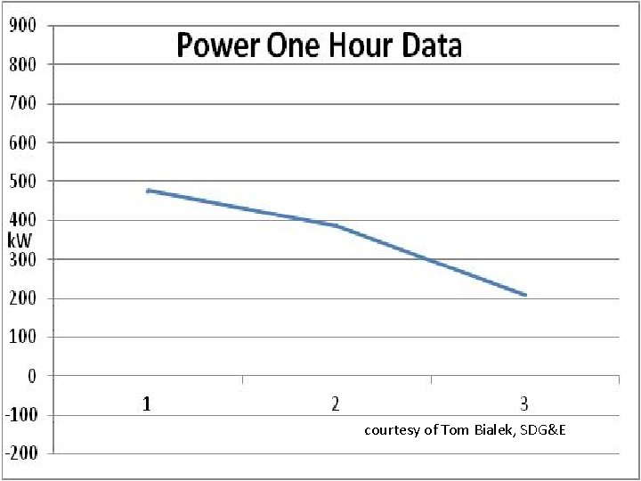 To 33 and Beyond Grid Integration Challenges for