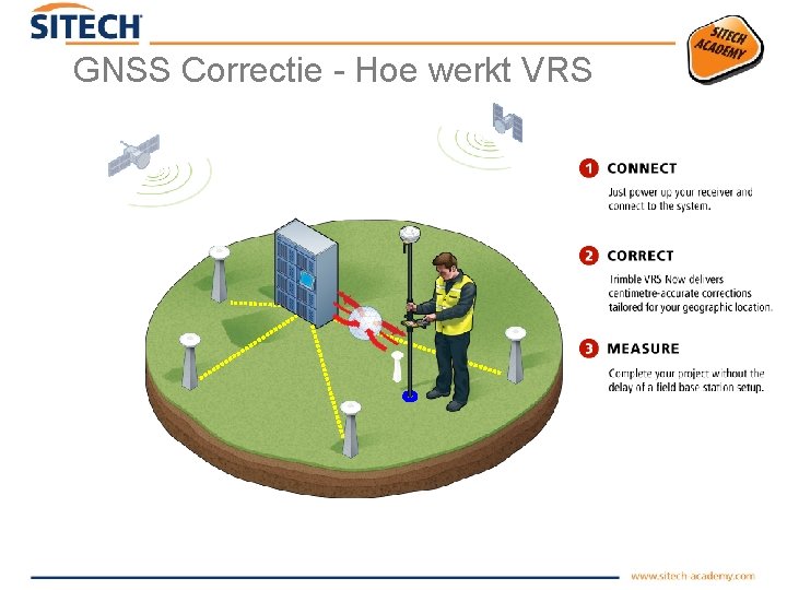 GCS 900 Onderwerpen Wat heb ik nodig GNSS