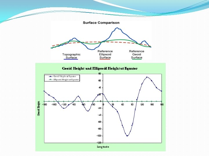 The Earths Shape and How We Shape It