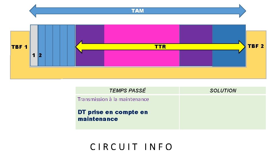 Dcomposition dune intervention corrective v TAM TBF 2