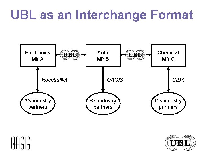 UBL The Universal Business Language Jon Bosak Sun