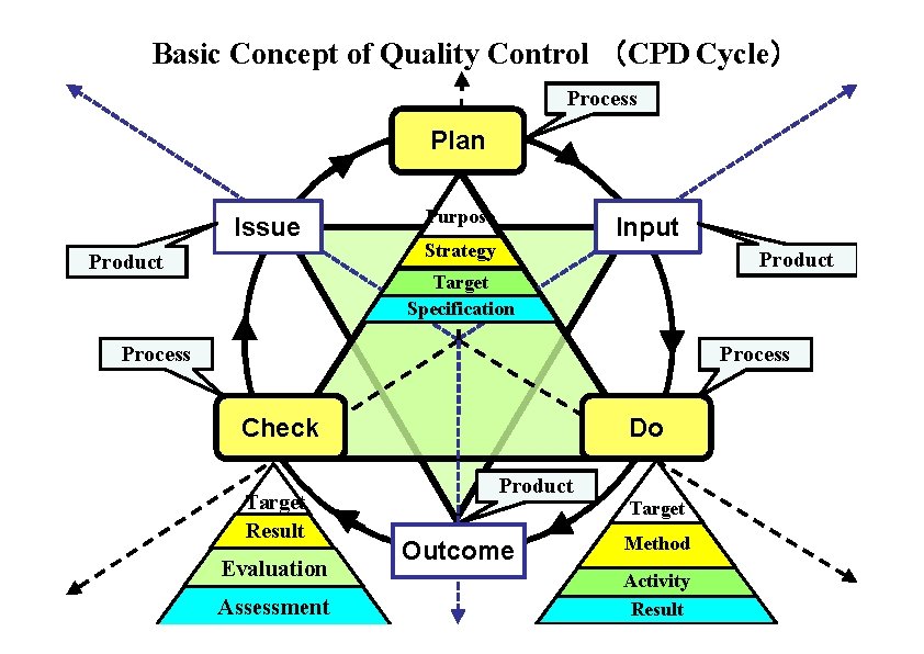 Common Management Process Model for Health care Kazuhiro