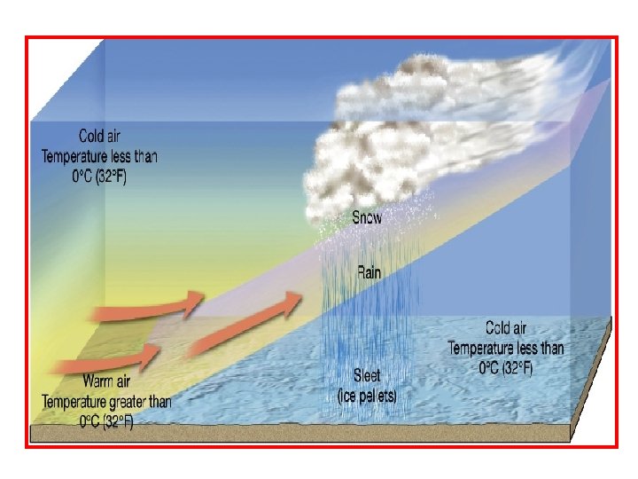 Forms of Condensation and Precipitation Condensation Condensation occurs