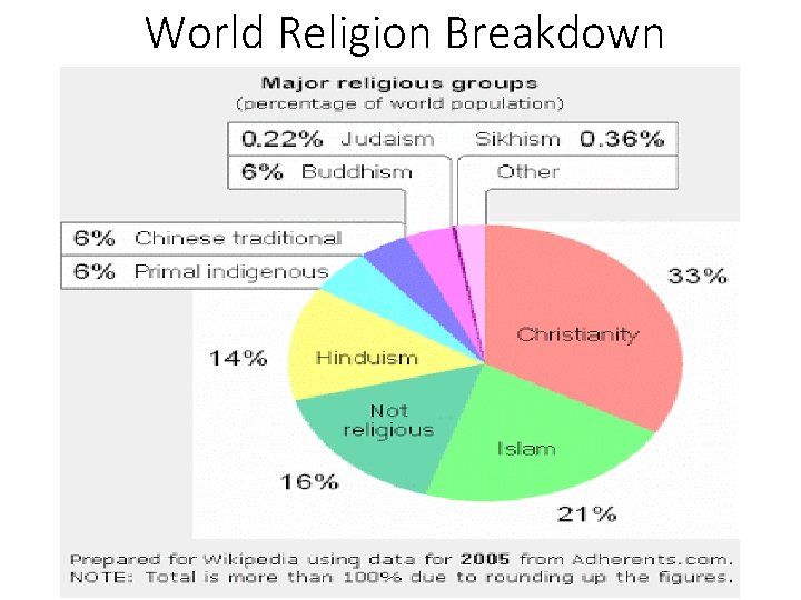 World Religions World Religion Breakdown Importance of Religion